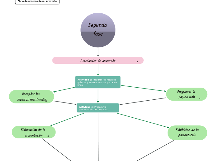 Segunda fase - Mind Map